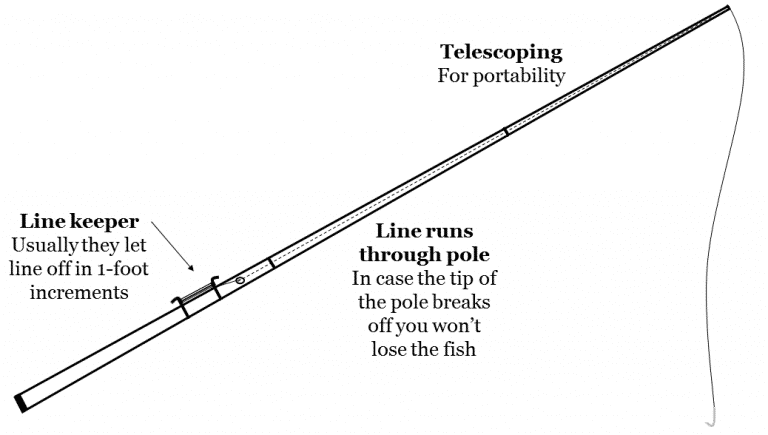 Cane Pole Fishing for Crappie – Simplicity At Its Finest